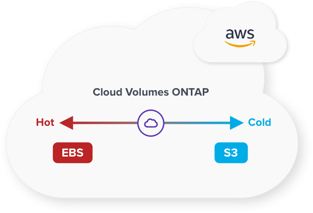 AWS Storage Tiers with Cloud Volumes ONTAP